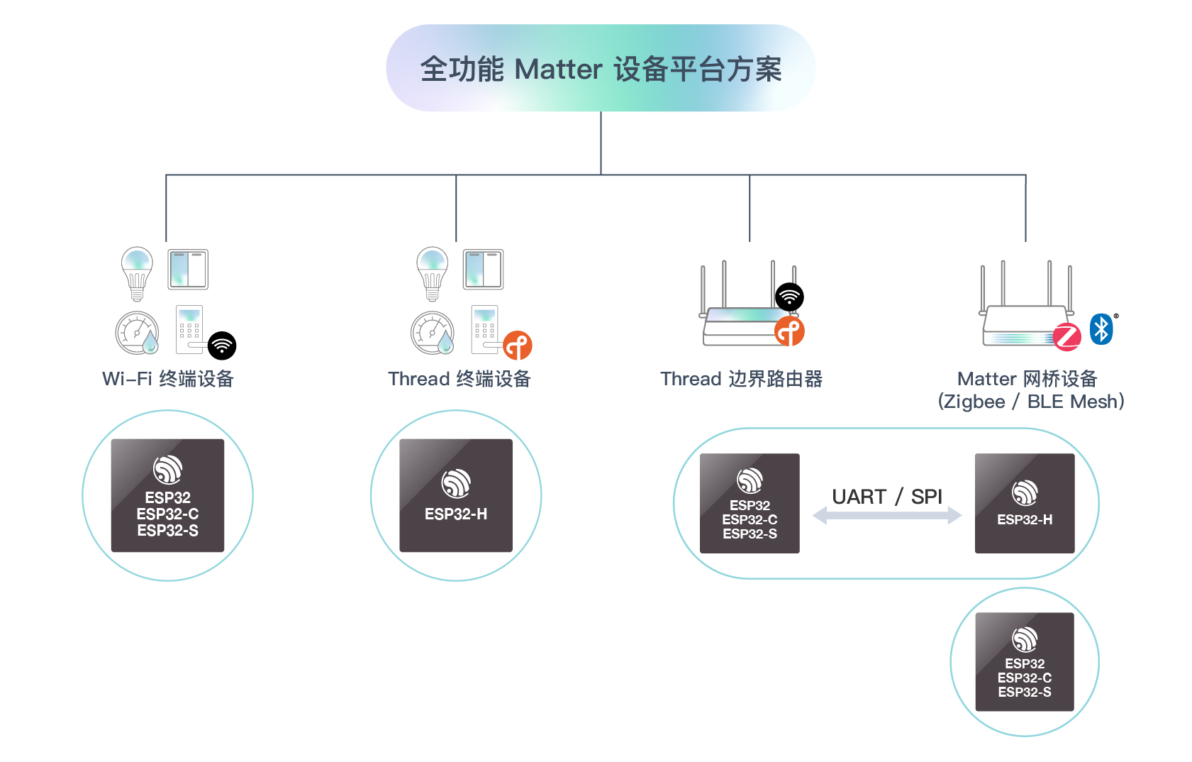 乐鑫推出一站式 Matter 解决方案 | 乐鑫科技